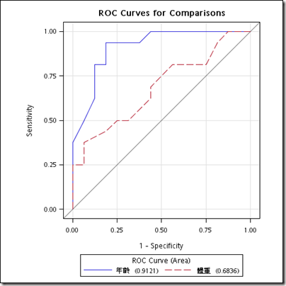 InCarl: 使用SAS 9.2 繪製ROC曲線和比較